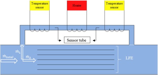 Working of a Thermal Mass Flow Meter - Manas Micro